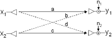 User Interference Channel Download Scientific Diagram