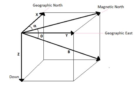 Earths Magnetic Field Definition Causes Components Geeksforgeeks