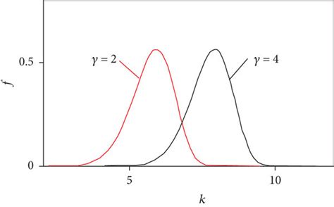 Density Function Of Weibull Distributions For Different γ Download
