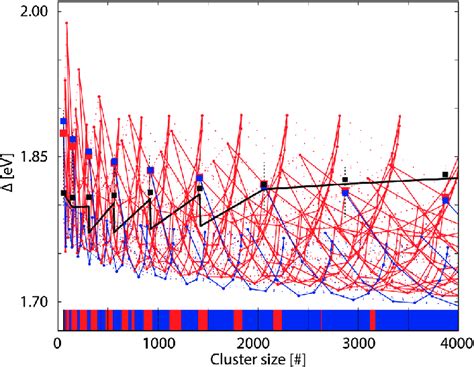 Δ As A Function Of Cluster Size For Both Symmetric And Asymmetric Download Scientific Diagram