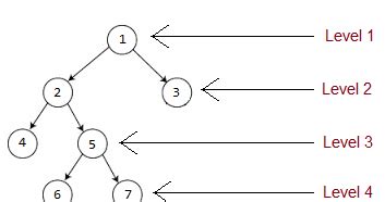 JavaByPatel Data Structures And Algorithms Interview Questions In Java Construct A Binary Tree