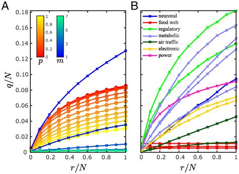 Functional Observability And Target State Estimation In Large Scale Networks Pnas