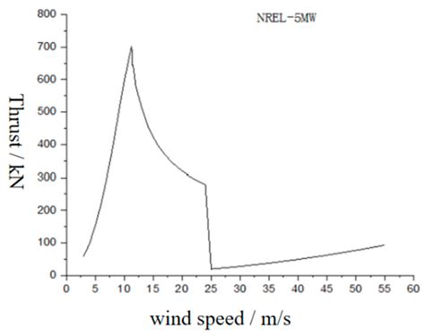 Design And Fully Coupled Dynamic Response Analysis Of A New Floating Offshore Wind Platform