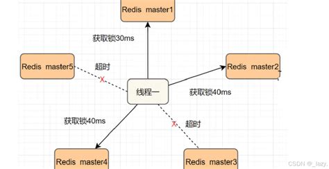 初识redis · 分布式锁 csdn博客