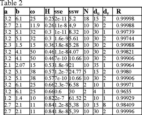 Table 2 From The Use Of Narx Neural Networks To Predict Chaotic Time