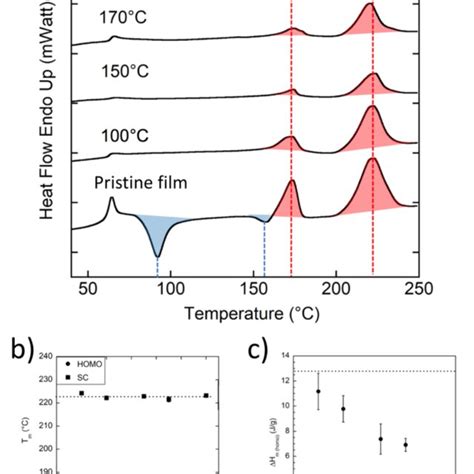 A Evolution Of The First Dsc Heating Cycle In Oriented Rubbed Sc Pla Download Scientific