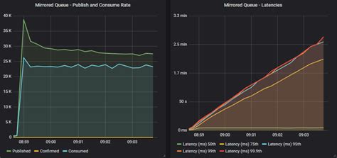 Quorum Queues And Flow Control Stress Tests Rabbitmq
