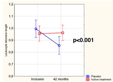 Selenium And Coenzyme Q10 Counter Telomere Shortening Potentially Prolonging Lifespan