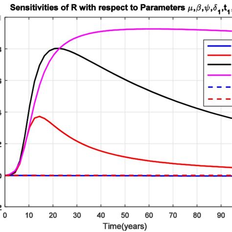 Sensitivity Of With Respect To Parameters And Download Scientific Diagram