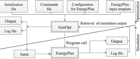 Simulation Based Optimisation Process Download Scientific Diagram