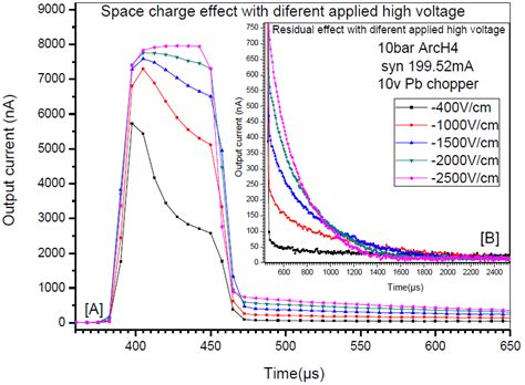 This Figures Show Different Measurements Of The Space Charge Effect As Download Scientific