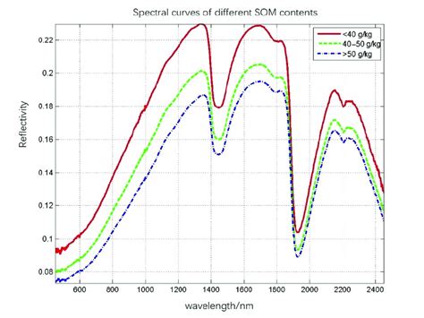Spectral Curves For Different Som Contents Download Scientific Diagram