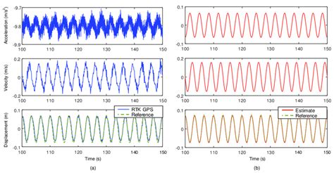 Comparison Of Measurements Before And After Applying Two Stage Kalman