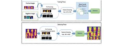 Thermal Face Detecting Process Download Scientific Diagram