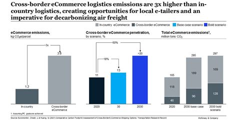 Steve Saxon On Linkedin Sustainability Ecommerce Logistics