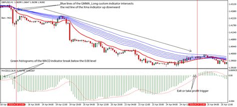 Macd Trend Following Strategy