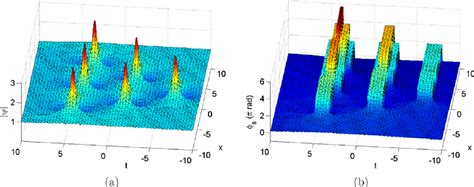 Slightly Rotated Third Order Rogue Wave Cascade And Its Associated Download Scientific Diagram