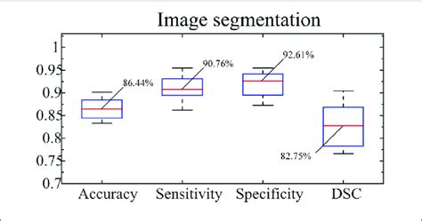 Accuracy Sensitivity And Specificity Of Segmentation And Dsc The