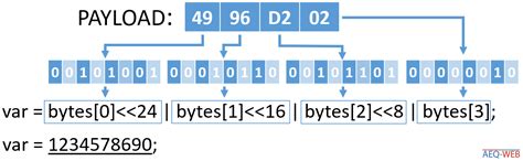 So Funktioniert Die Lora Payload