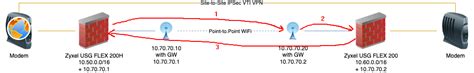 Ipsec Vti Vpn Access Device In Overlapping Subnet Page 2 — Zyxel