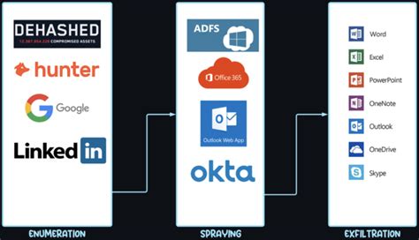 Password Spraying Attacks Target 80 000 Microsoft Entra Id Accounts