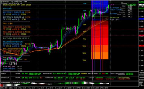 Dolly V11 Forex Indicator Forex Dolly System
