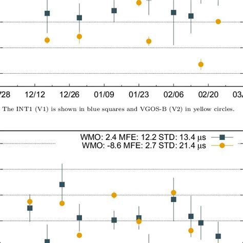 the standard deviation std and mean bias mb of the lod differences