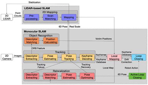 the overview of the proposed slam system based on monocular vision and