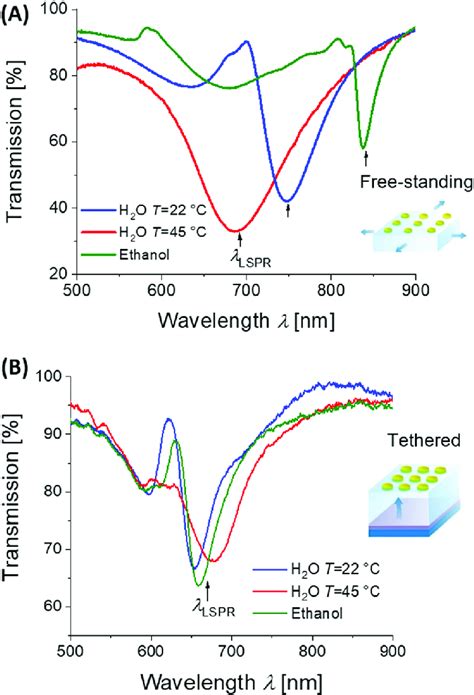 Example Of Plasmonic Properties Of Lithographically Prepared Arrays Of Download Scientific