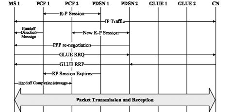 Inter Domain Handoff Download Scientific Diagram