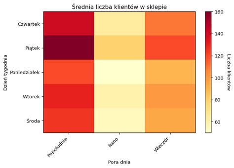 38 Matplotlib mapa ciepła Analiza i wizualizacja danych