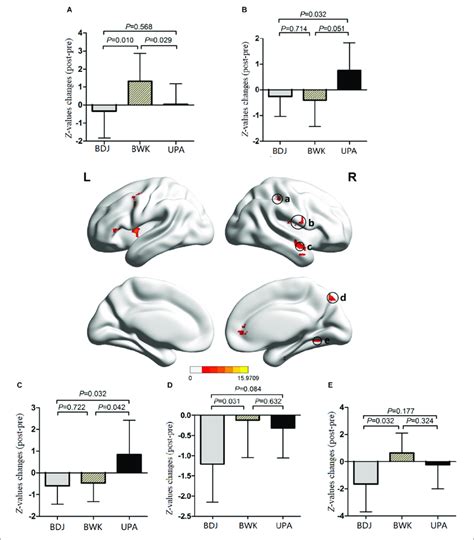 One Way ANOVA And Post Hoc Analysis Results Of DAN One Way ANOVA Download Scientific Diagram