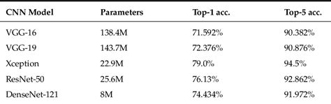 Table 1 From A Novel Hybrid Approach For Classifying Osteosarcoma Using