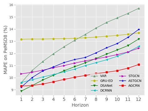 adaptive graph convolutional recurrent network for traffic forecasting