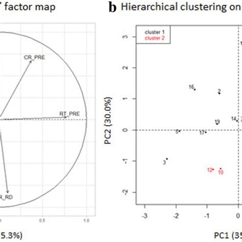 Variables Factor Map A Of The Pca Applied On Nasa Tlx Data And