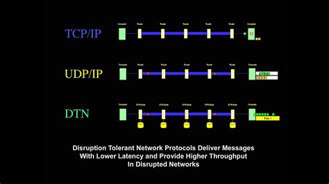 A Simplified Introduction To Disruption Tolerant Networking YouTube