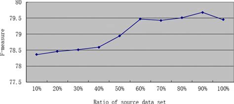 The Ratio Effect Of Source Domain Data Dataepi11 To Our Transfer