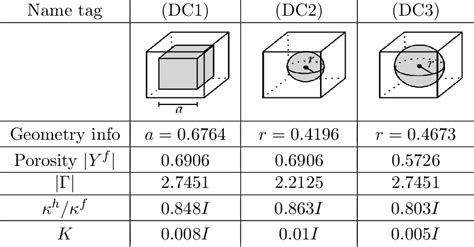Table 1 From Effective Heat Transfer Between A Porous Medium And A Fluid Layer Homogenization