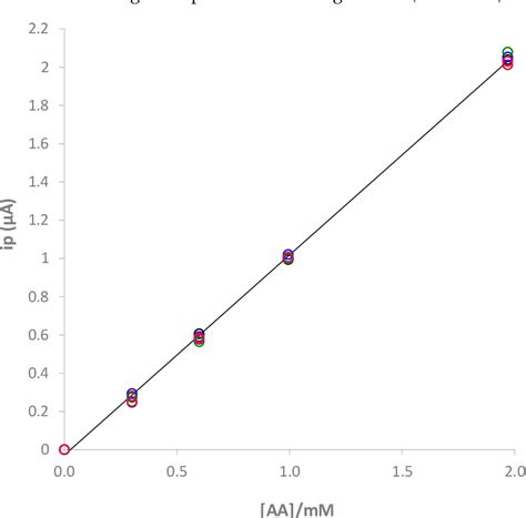 Figure 9 From Ascorbic Acid Sensing By Molecularly Imprinted Electrosynthesized Polymer E Mip