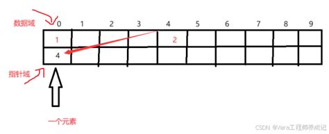 嵌入式全栈开发学习笔记 数据结构（链表的分类）嵌入式里链表使用的多吗 Csdn博客