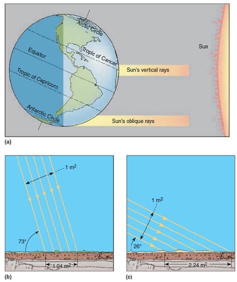 1 Solar Radiation Variation Depending On Earths Latitude And Download Scientific Diagram