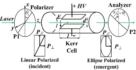 Kerr Cell Is Filled With The Kerr Liquid In Which Two Electrodes Are Download Scientific