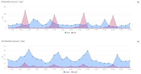 Statistics Generated In Customer Administration Masterdc