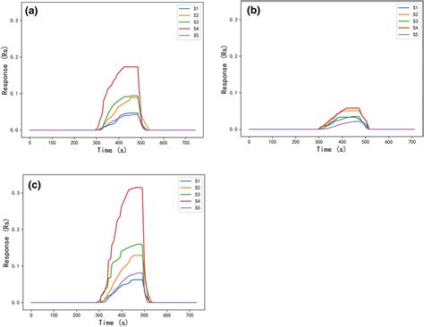 Response Curves Of E Nose System Based On Eq 3a Pitaya B Apple And Download Scientific