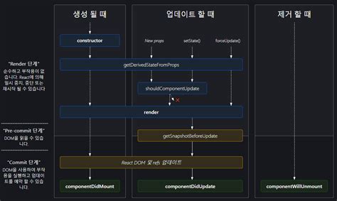 React React Life Cycle
