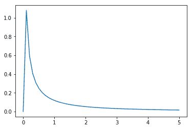 scipy stats burr Python 布客GeeksForGeeks 人工智能中文教程