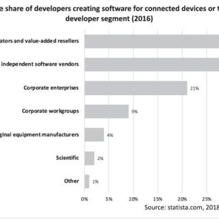 Software Developers For Connected Internet Of Things IoT Devices By Download Scientific