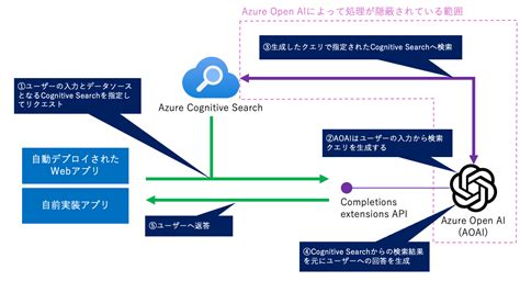 Azure Openaiの「add Your Data」で出来ること出来ないこと