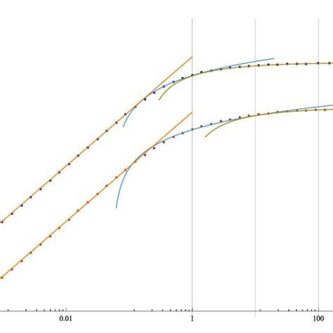Exact C 1 0 δt Relations In Log Log Scale Red And Blue Dots Download Scientific Diagram