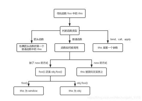 如何正确判断 This?箭头函数的 This 是什么?(前端)如何判断this箭头函数的this是什么 Csdn博客 如何正确判断 This?箭头函数的 This 是什么?(前端)如何判断this箭头函数的this是什么 Csdn博客